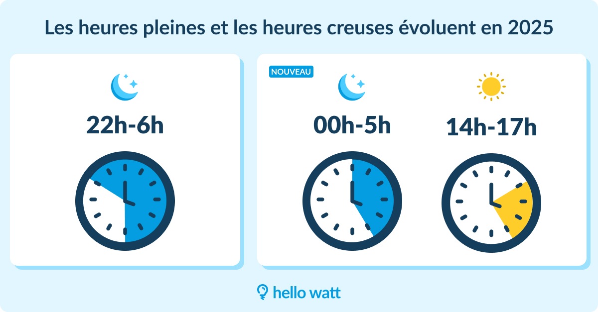 Heures creuses : ce qui va changer à partir de novembre 2025