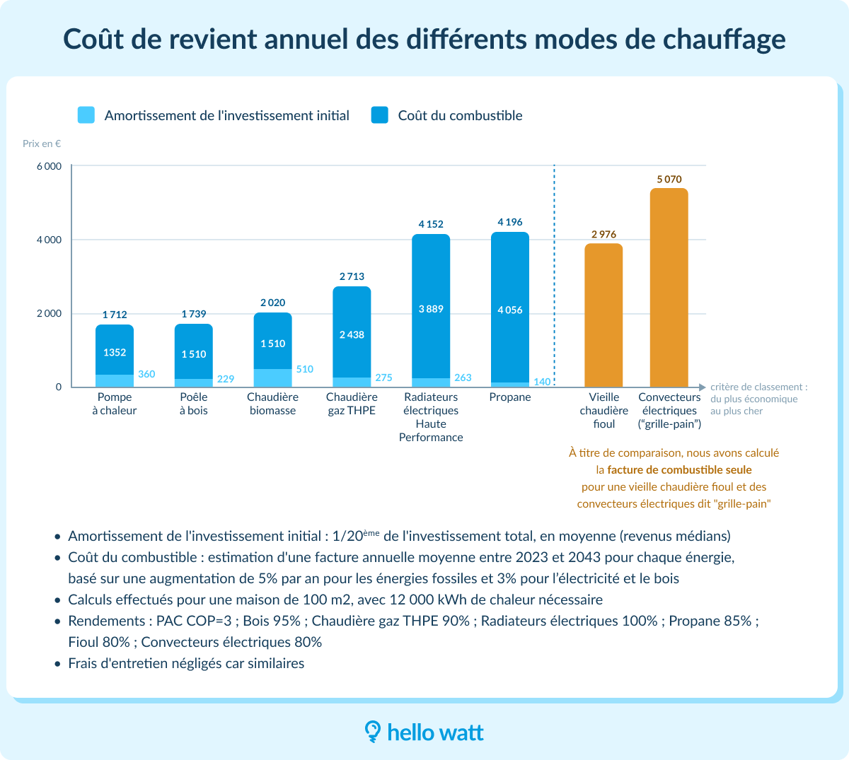 Classement : Quel chauffage est le plus économique