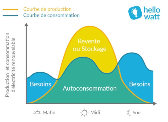 Panneaux solaires et autoconsommation : tout ce qu’il faut savoir