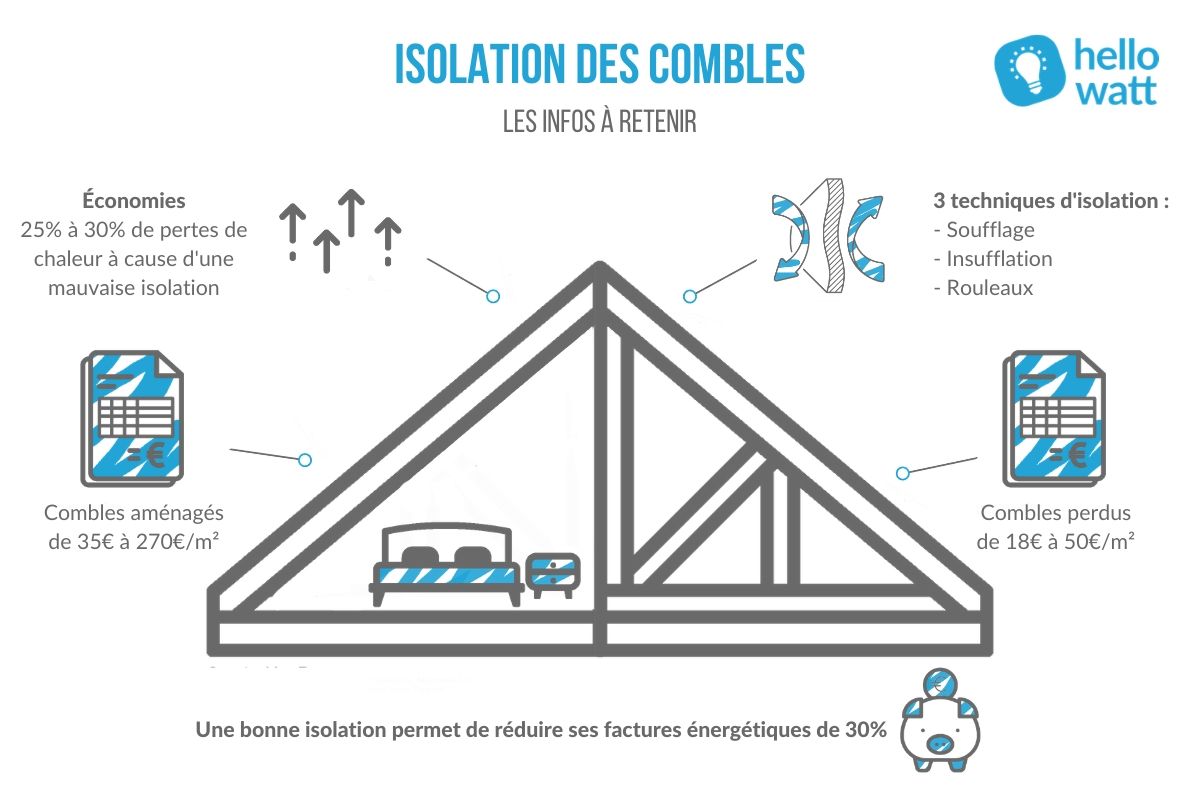 Tout savoir sur l’isolation en 2022 : aides, primes et techniques