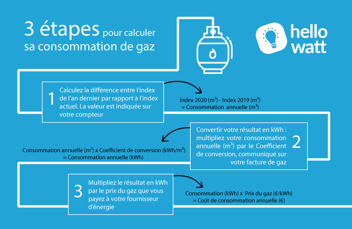 Limiter Consommation Gaz at Jonathan Richardson blog