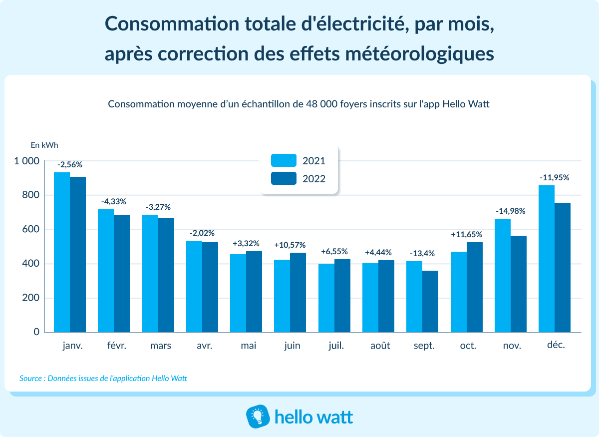 Baromètre de la consommation d'électricité et de gaz en France