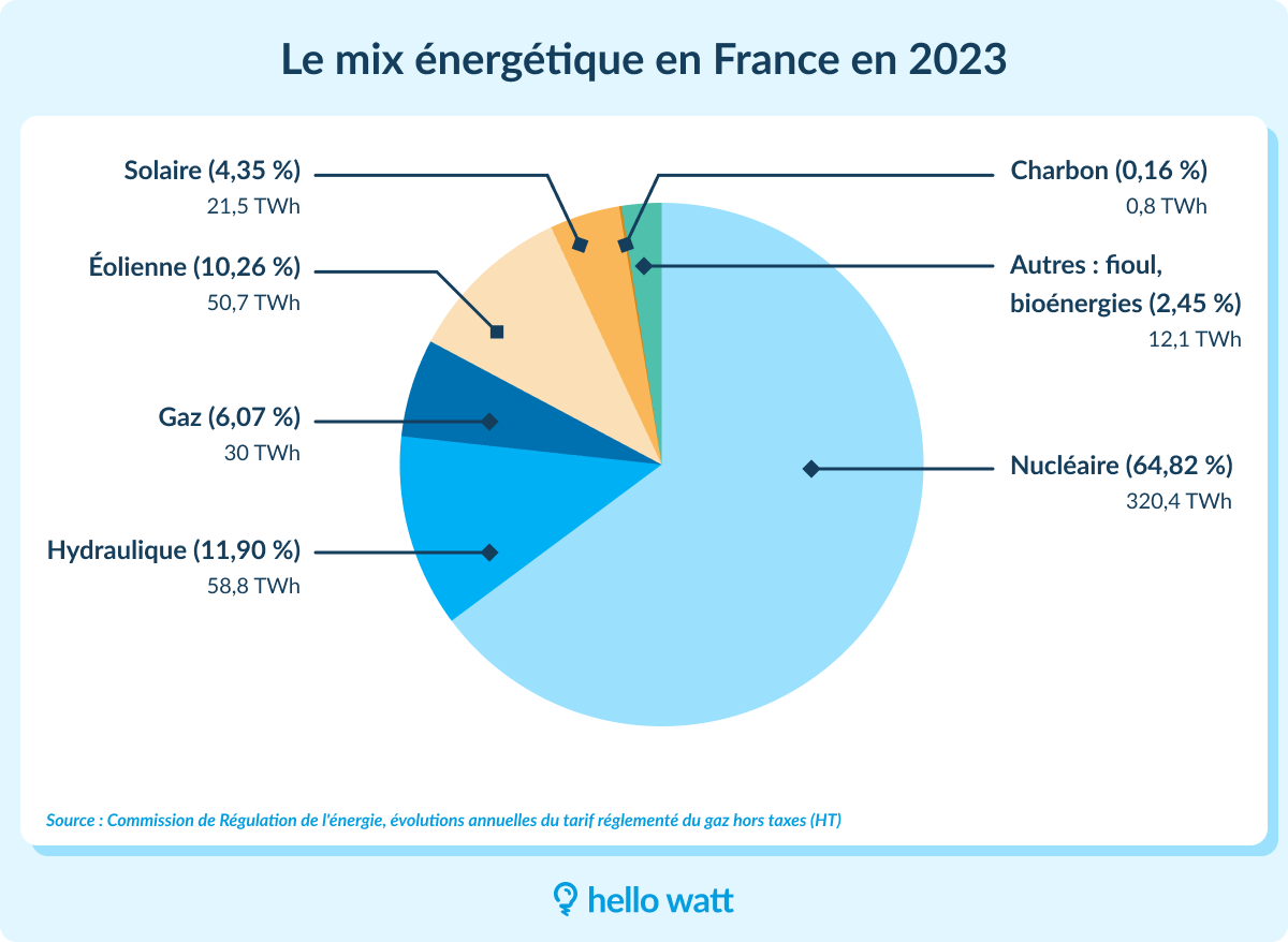 Quelle est l’origine de l’électricité en France