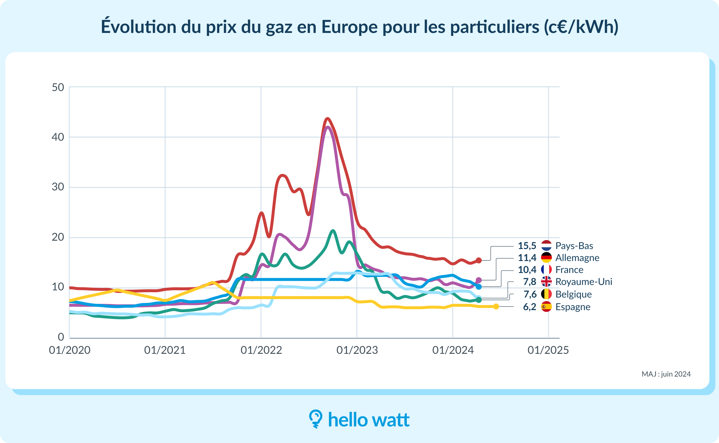 Évolution des prix de l'électricité et du gaz : l'Europe s'inquiète